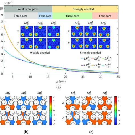 A Fundamental Supermode Electric Field Distribution Of The Four Core