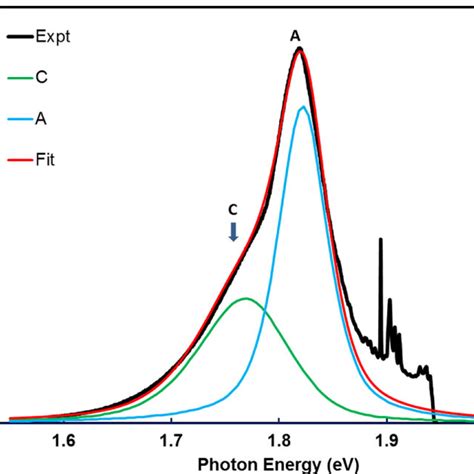 Photoluminescence Spectrum Obtained With Resonant Excitation Using A