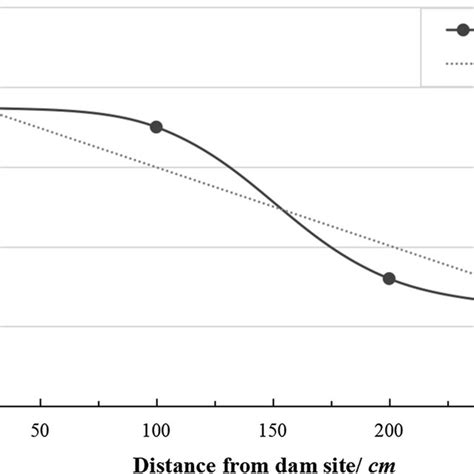 median particle diameter variations at characteristic sites downstream