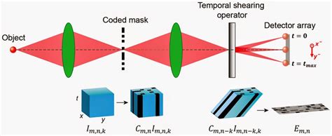 100 Giga Fps Passive Camera F4news