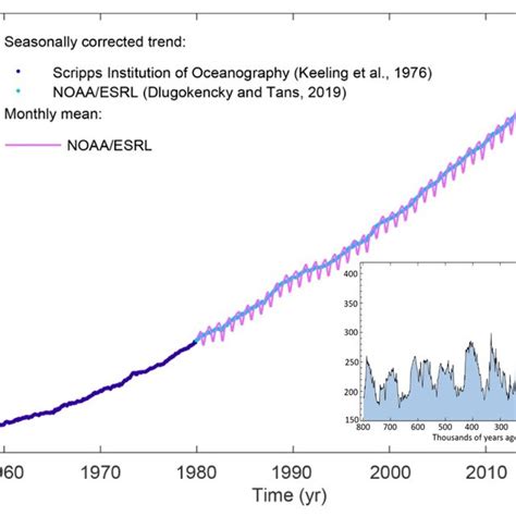 3 The Global Methane Budget From The Latest Report Saunois Et Al Download Scientific Diagram