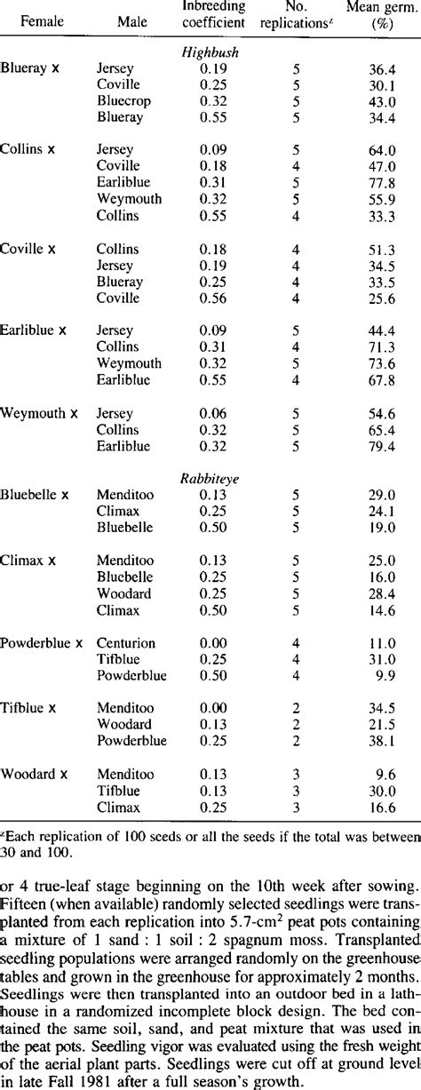 Relationship Between Seed Germination Percentage And In Breeding Download Scientific Diagram