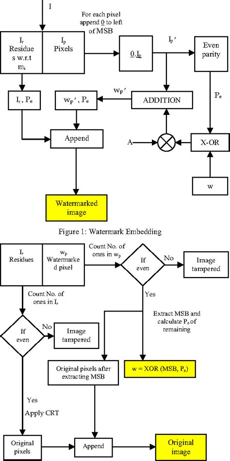 Figure 1 From Reversible Watermarking Using Residue Number System Semantic Scholar