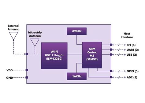 Enabling Secure Iot Connectivity With Wifi Modules Embedded Computing Design