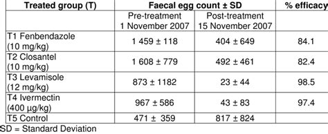 Pre And Post Treatment Faecal Egg Counts And Percentage Efficacy Of The Download Scientific