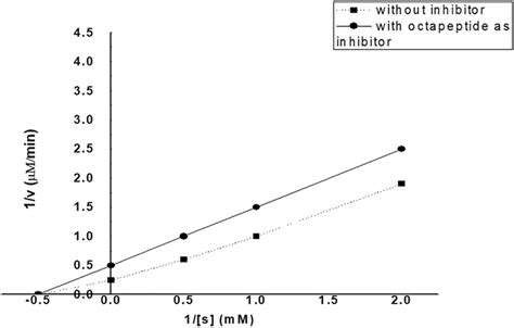 Lineweaverburk Plot Of Ace Activity With Inhibitory Peptide Igpgpfsr