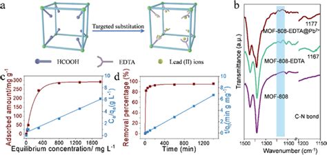 Surface Functionalization Of Mof‐808 And Adsorptive Properties Of Download Scientific Diagram