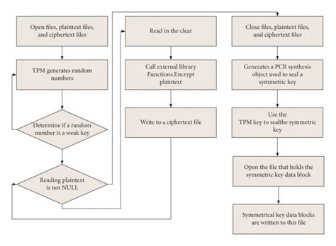 data encryption module operation process download scientific diagram
