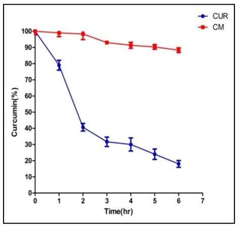 Jfb Free Full Text Curcumin Encapsulated Nanomicelles Improve Cellular Uptake And