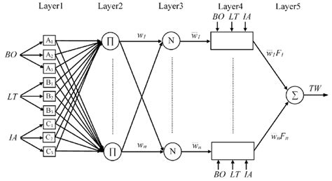 anfis architecture for three input sugeno fuzzy model download