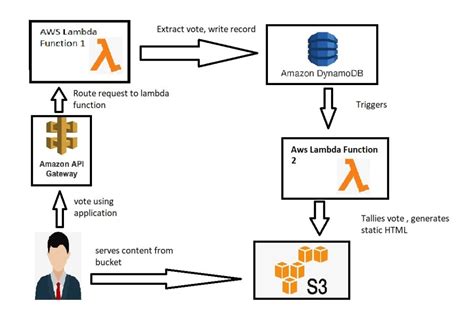 Online Voting System With Aws