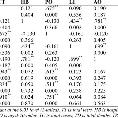 Correlation Coefficients Among Input And Output Variables Download