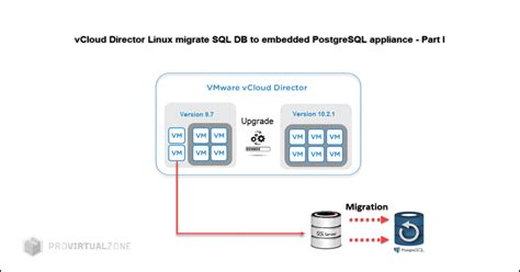 vcloud director linux migration sql db to embedded postgresql appliance part i