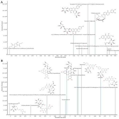 The Confirmed Component Plot Of Uplc Qtof Ms Analysis Of D Lacera A