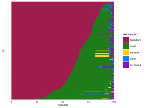 Ggplot Reorder Stacks In Horizontal Stacked Barplot R Stack Overflow