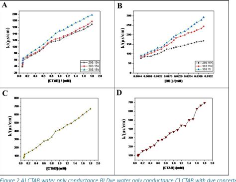 Figure 2 From Exploring The Impact Of Cationic Surfactant Ctab On Bleu Brilliant G 250 De