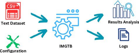 Figure 1 From Imgtb A Framework For Machine Generated Text Detection Benchmarking Semantic