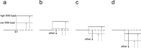 Figures And Data In Persistent Neural Activity In Auditory Cortex Is Related To Auditory Working