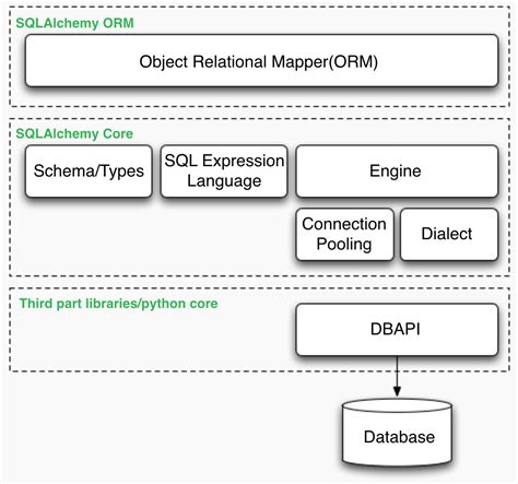 Python数据库操作之pymysql模块和sqlalchemy模块 腾讯云开发者社区 腾讯云