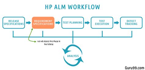 Requirements Module In HP ALM Quality Center Tutorial