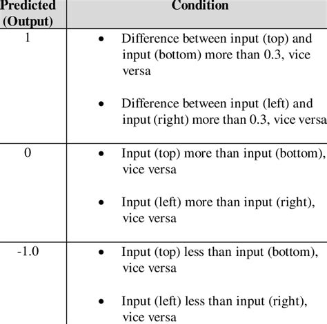 condition for the output training data download scientific diagram
