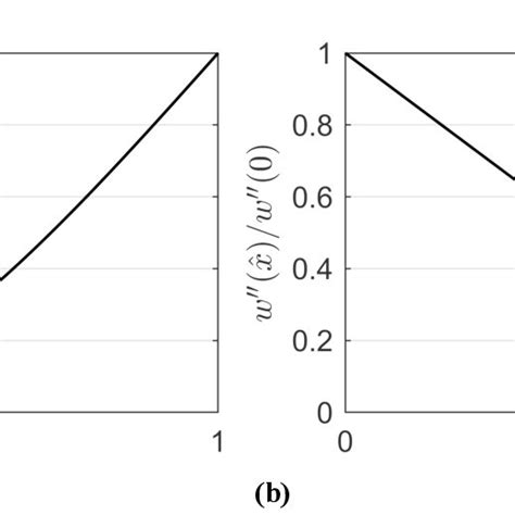 A Normalized Static Deflection And B Normalized Static Curvature Of Download Scientific