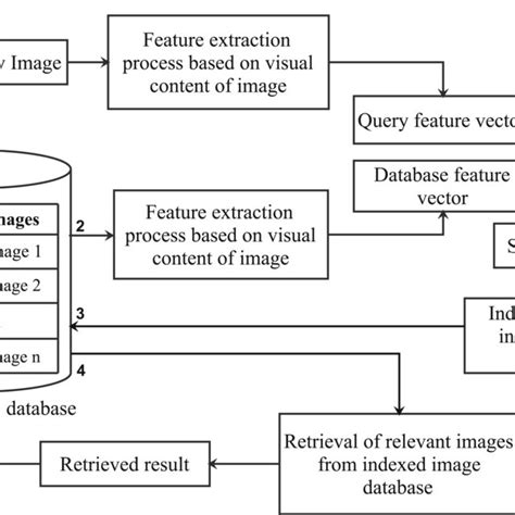 Basic content‐based image retrieval diagram | Download Scientific Diagram