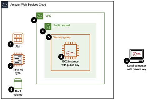 教程 2：启动并连接到一个 Ec2 测试实例 Amazon Elastic Compute Cloud