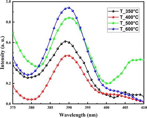 Pl Analysis Of Composite Obtained At Different Temperatures Download Scientific Diagram