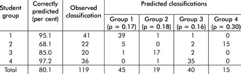 Classification Matrix Sheet Comparing Observed And Predicted