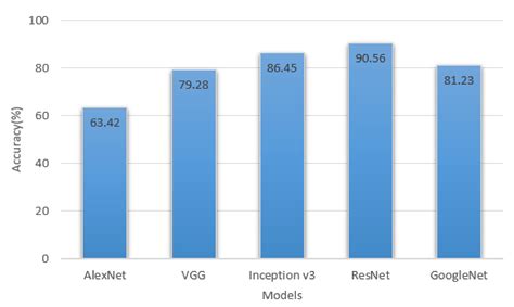 Ship Classification Based On Improved Convolutional Neural Network Architecture For Intelligent
