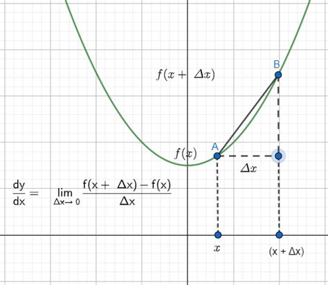 basic differentiation tutorial for igcse and a level maths vivax