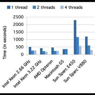 Comparison Of Performance Of Different Processor Types And BLAST Search Download Scientific