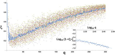 For Random Stochastic Block Model Graphs As Q Increases See Text We