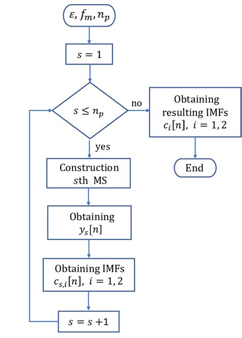 Diagram Of The Two Level Uniform Phase Empirical Mode Decomposition
