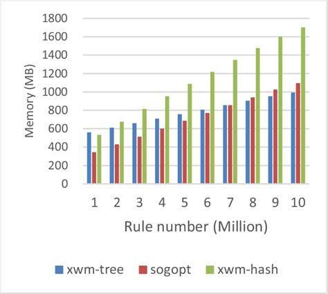 Comparison Of Memory Of Different Algorithms When The Shortest Pattern