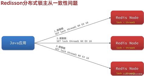 基于setnx实现的分布式锁存在的问题，redisson是什么，有什么作用，怎样使用redisson，redisson可重入锁原理