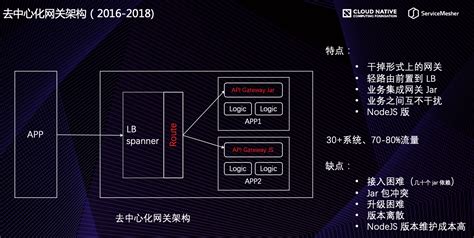 蚂蚁金服 API Gateway Mesh 思考与实践 SOFAStack
