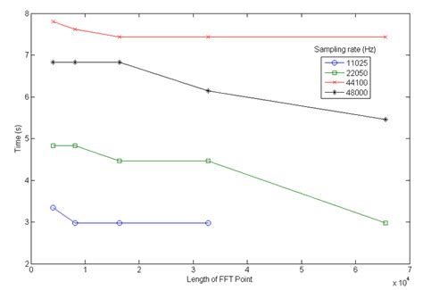 The Computational Time Over Different Length Of Fft Points For Ram Of 2