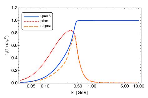 10 dimensionless rg invariant propagators effective propagators