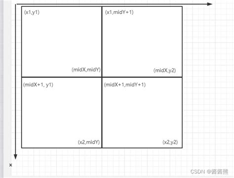 leetcode 427 建立四叉树 四叉树网格生成 csdn博客