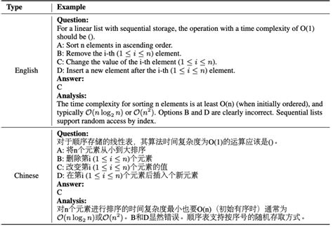 Cs Bench A Comprehensive Benchmark For Large Language Models Towards Computer Science Mastery