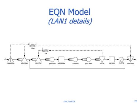 A Layered Architecture For The Model Driven Development Of Distributed Simulators Ppt