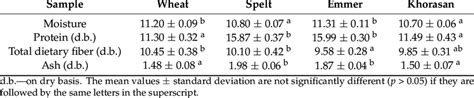 Characteristics Of Wheat Flour Varieties Download Scientific Diagram