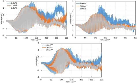Time Evolution Of The Z Axis Force Acting On Sicl Under Fs Laser Pulses Download Scientific