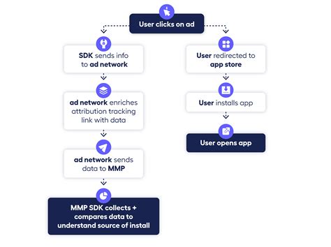 What Is Mobile App Attribution And How It Works For Apps Adjoe