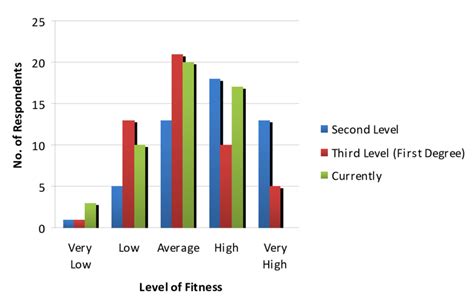 Self Perceived Fitness Levels Download Scientific Diagram