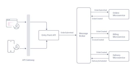How To Build Zero Trust Event Based Architectures Nordic Apis