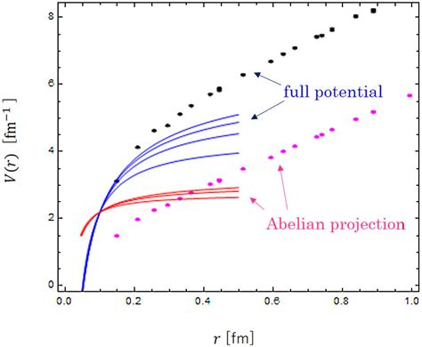 Comparison Of The Lattice Computation Data Points With Error Bars And