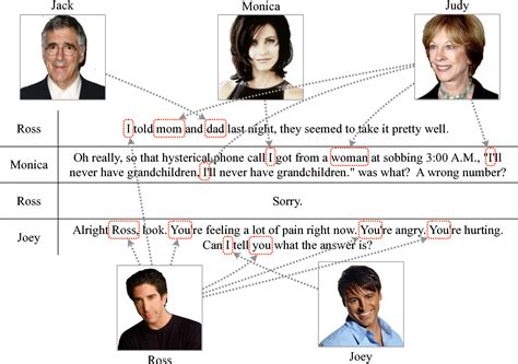 Figure 1 From Semeval 2018 Task 4 Character Identification On